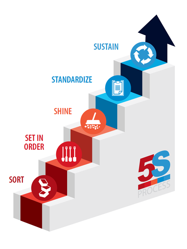 5S — The Basics of Workplace Organization | Better MRO 5S — The Basics of Workplace Organization | Better MRO
